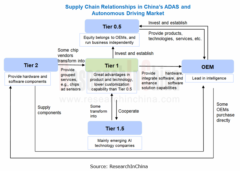 ADAS and Autonomous Driving Tier 1 Suppliers Research Report, 2023 – Chinese Companies ...